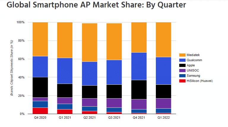 MediaTek Vs Snapdragon Vs Exynos Vs Tensor: See Here
